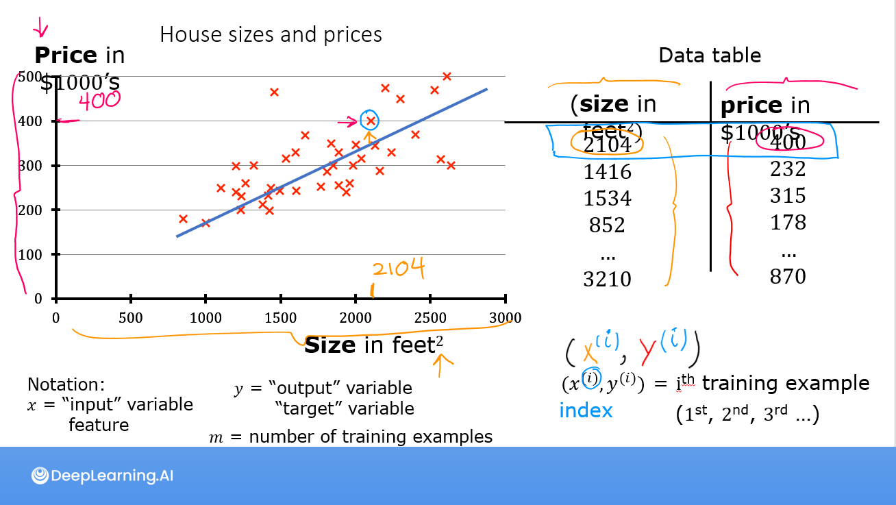 C1_W1_Lab03_Model_Representation_Soln